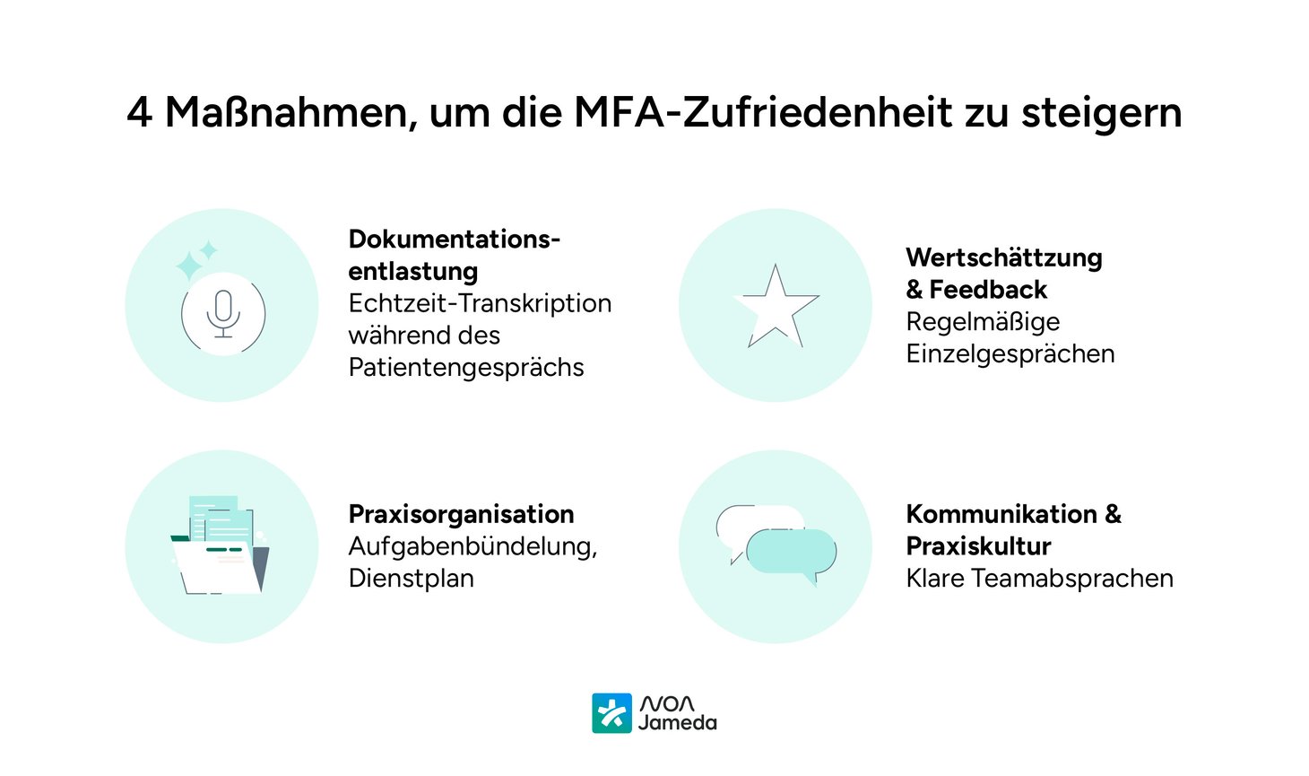 MFA-Zufriedenheit steigern durch KI-Dokumentation | Noa Notes